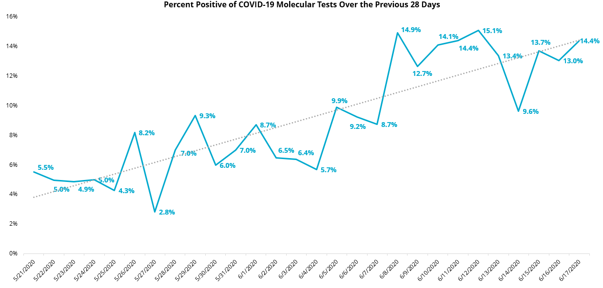 Daily Coronavirus Cases In South Carolina Surge To Nearly 1,000