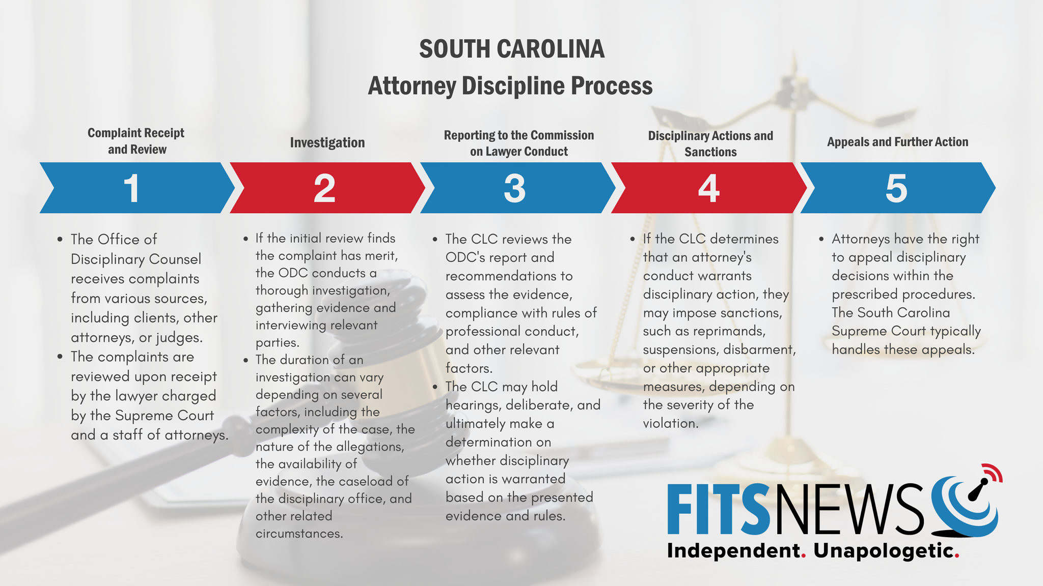 Analyzing The Gaps: The Ineffectiveness Of Attorney Discipline In South ...