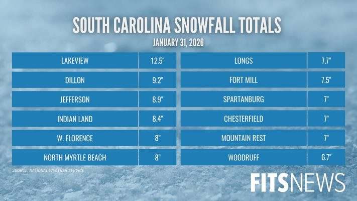 Second Winter Storm of 2026 Blankets South Carolina in Snow - FITSNews